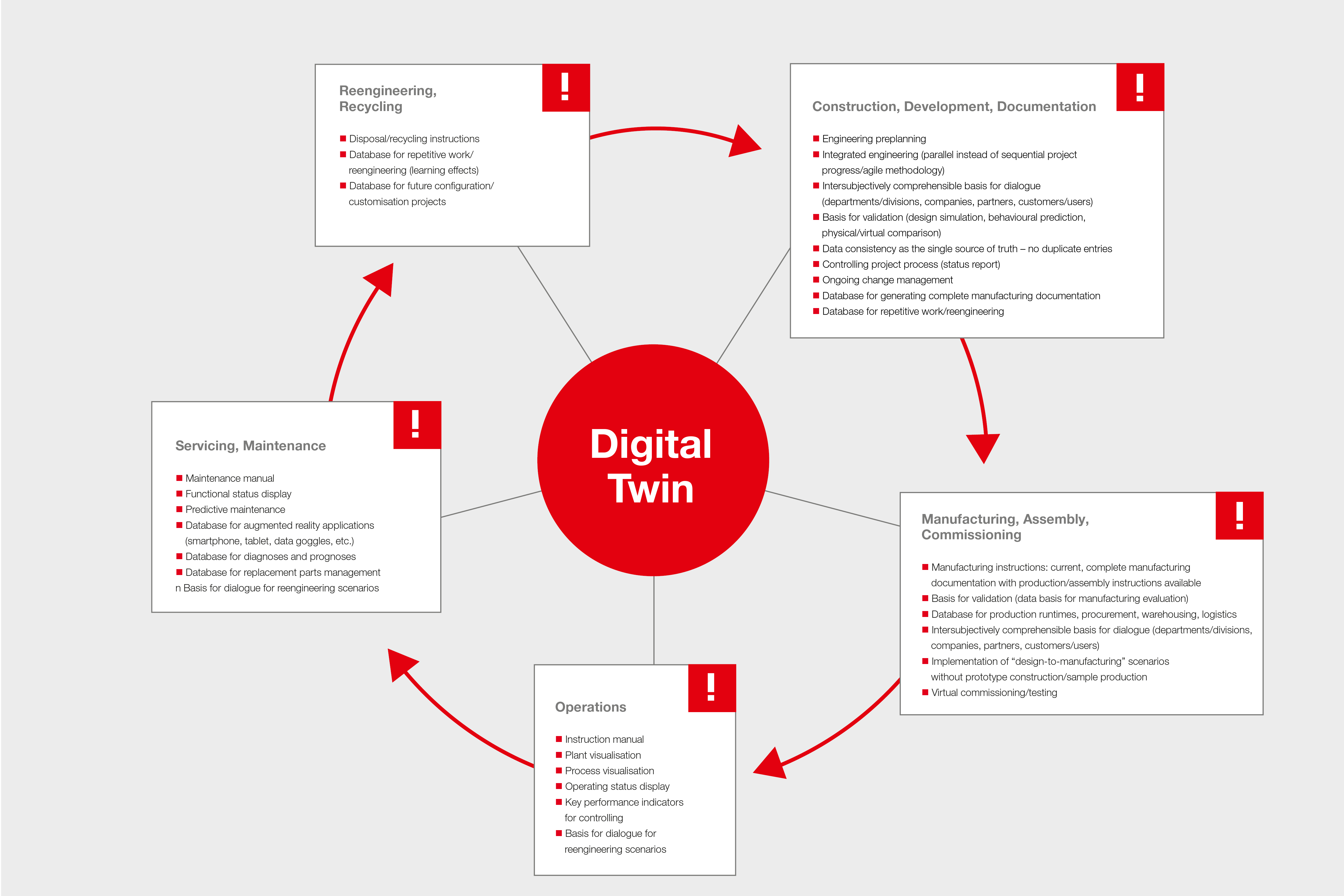 The Digital Twin In Practice