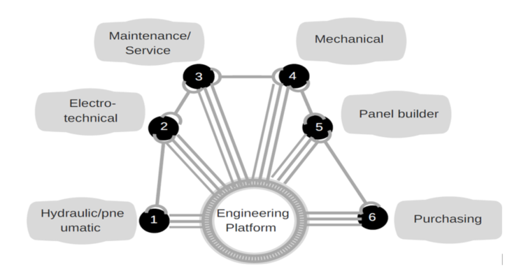 Develop a Common Engineering Platform